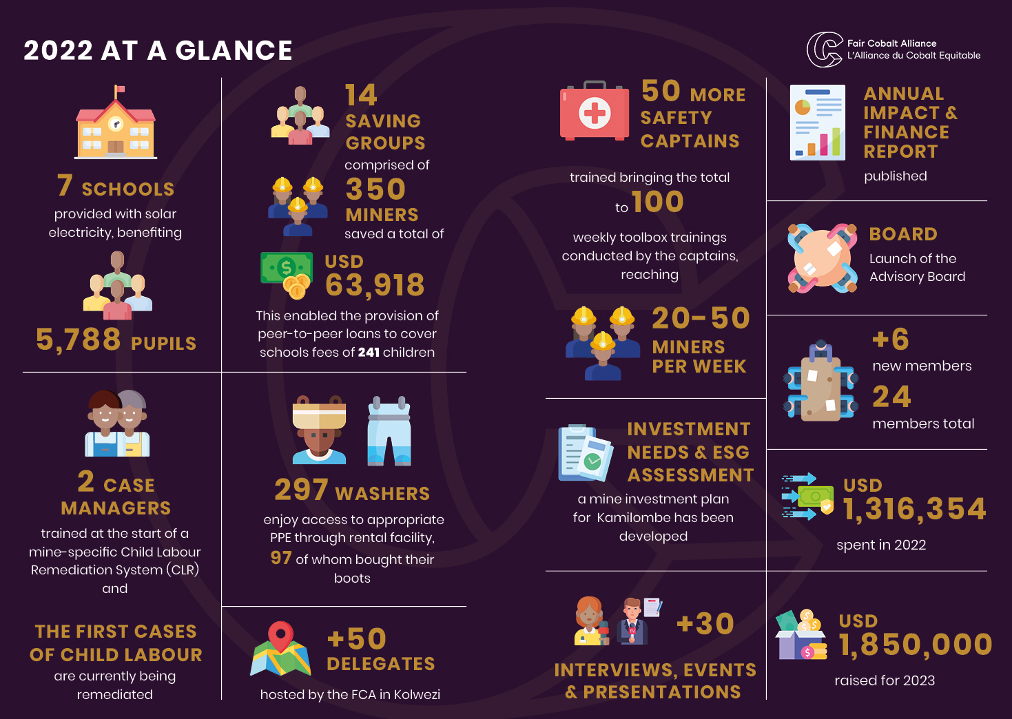 Publishing FCA Annual Report 2022 - The Fair Cobalt Alliance